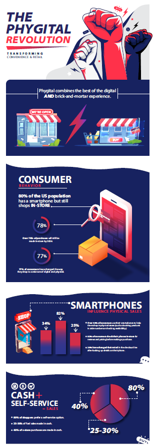 Why is Phygital Changing Convenience & Retail [Infographic]